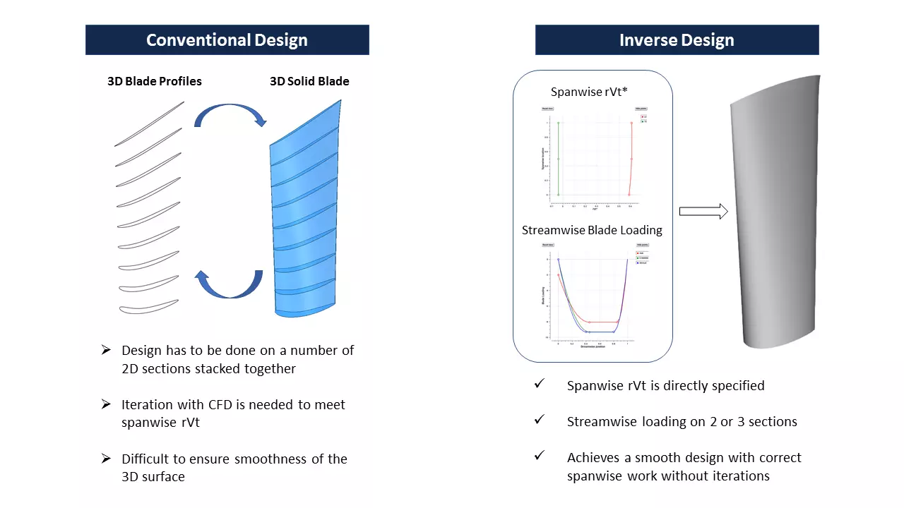 ADT's Unique Turbomachinery Design Technology